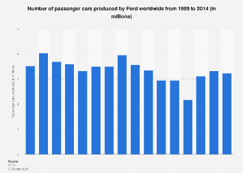 Passenger car production of Ford worldwide 2014 | Statista