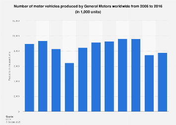 Motor vehicle production of GM worldwide 2016| Statista
