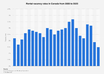 Canada: rental vacancy rates 2000-2023| Statista