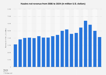 Hasbro revenue 2024| Statista