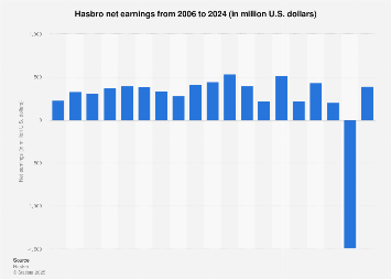 Hasbro net earnings 2024| Statista