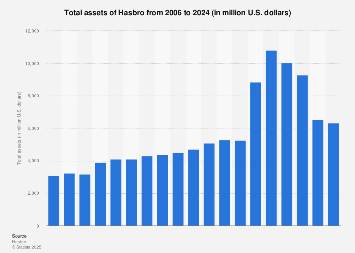 Hasbro total assets 2024| Statista