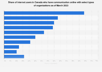 Canada online communications with orgs 2023 | Statista