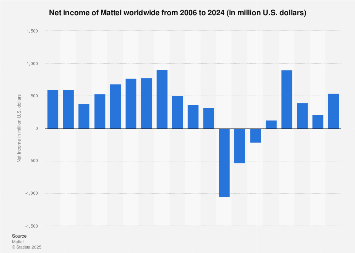 Mattel: net income worldwide 2024| Statista