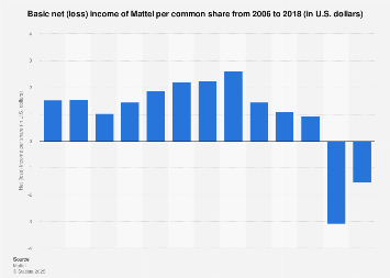 U.S. toys industry: (loss) income of Mattel per common share 2018| Statista