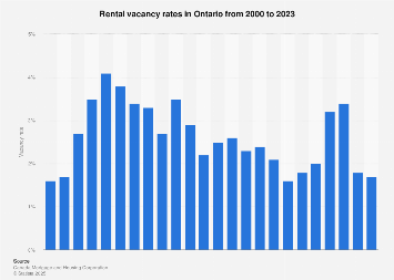 Ontario: rental vacancy rates 2023| Statista