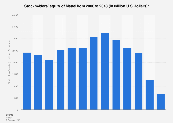 U.S. toys industry: Stockholders’ equity of Mattel 2018| Statista