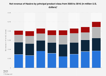 Hasbro net revenue by principal product class 2009-2016 | Statista