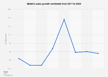 Mattel: sales growth development worldwide 2024| Statista