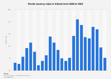 Alberta: rental vacancy rates 2000-2023| Statista