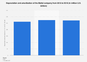 U.S. toys industry: Depreciation and amortization of the Mattel company ...