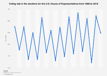 U.S. House of Representatives - voting rate 2018 | Statista