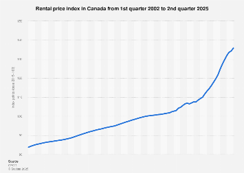 Canada: rental price index 2025| Statista