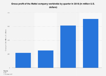 U.S. toys industry: Mattel's gross profit worldwide by quarter 2018 ...