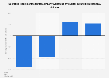 U.S. toys industry: Mattel's operating income worldwide by quarter 2018 ...