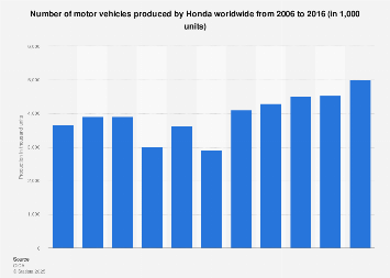 Motor vehicle production of Honda worldwide 2016 | Statista