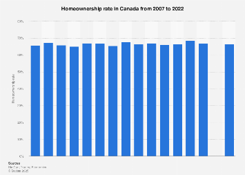 Homeownership rate in Canada 2007-2022| Statista