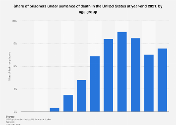 U.S. capital punishment - prisoners on death row, by age 2021| Statista