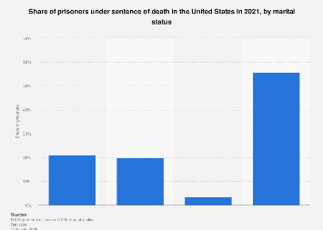 U.S. capital punishment - prisoners on death row, by marital status ...