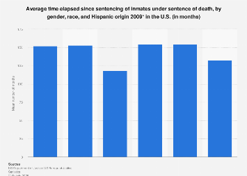 U.S. capital punishment - average time elapsed since sentencing for ...