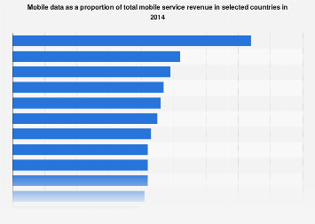 Data as share of total mobile services revenue 2014, by country| Statista