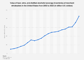 U.S. wholesale alcoholic beverage inventories 2022| Statista