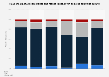 Fixed & mobile telephony: penetration by country 2010 | Statista