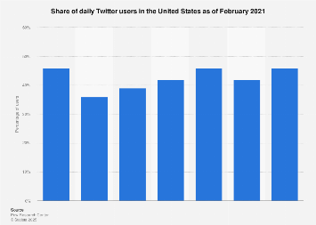 U.S. daily Twitter usage share 2021| Statista