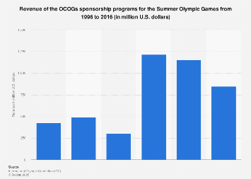 Revenue of OCOGs Olympic Games sponsorship programs 2016| Statista