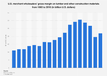 U.S. wholesale gross margin on lumber 1993 to 2010| Statista
