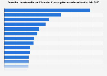 Operative Umsatzrendite der führenden Konsumgüterhersteller weltweit ...
