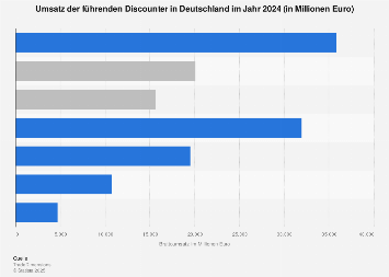 Umsatz der führenden Discounter in Deutschland 2024| Statista