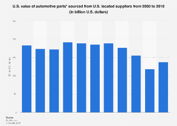 U.S. value of automotive parts from U.S. located suppliers 2010| Statista