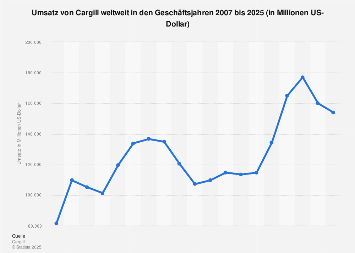 Umsatz von Cargill weltweit bis 2025| Statista