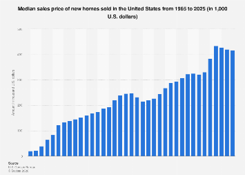 Median price of new houses in the U.S. 2025| Statista