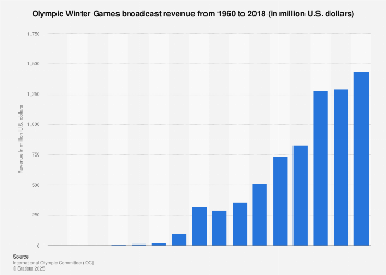 Olympic Winter Games broadcast revenue 1960-2018| Statista