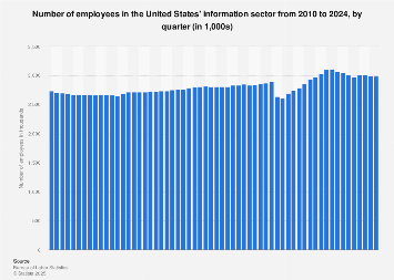 U.S. information sector employees 2024| Statista