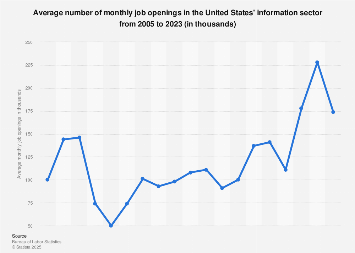 IT sector average job openings US 2005-2023| Statista