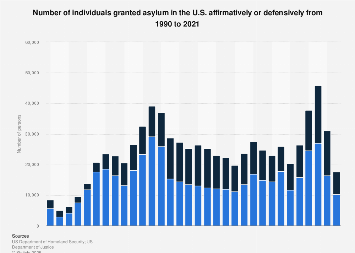 U.S. immigration - individuals granted asylum 2021| Statista