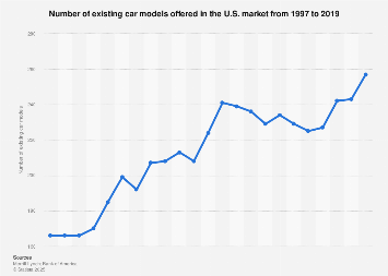 Existing car models on the U.S. market 2019| Statista
