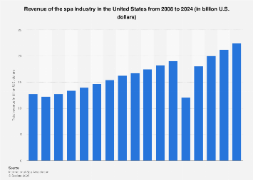 US spa industry revenue 2024| Statista