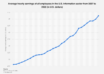 U.S. information sector: avg. hourly earnings 2022| Statista