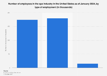 Spa industry employment U.S. by type 2024| Statista