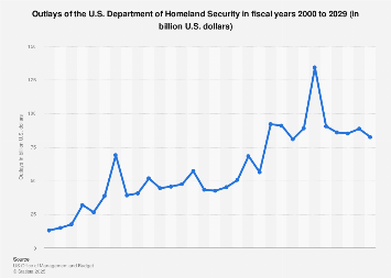 U.S. Department of Homeland Security - outlays 2029| Statista