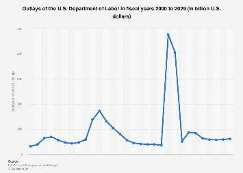 U.S. Department of Labor - outlays 2029| Statista