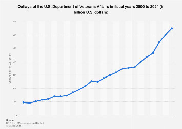 Department of Veterans Affairs outlays 2024| Statista