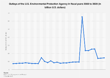 U.S. Environmental Protection Agency - outlays 2029| Statista