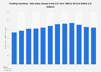 Vending machines - total vended volume in the U.S. 1999-2010| Statista