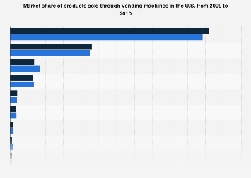 Vending machines - share of products sold in the U.S. 2009-2010| Statista