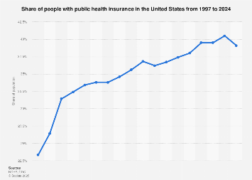 Government health insurance numbers U.S. 1997-2024| Statista